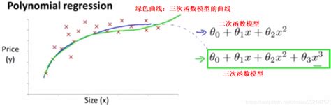 Features And Polynomial Regression——特征与多项式回归multinomial Regression 特征关联 Csdn博客