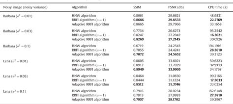 Table 1 From A Fast Adaptive Reweighted Residual Feedback Iterative