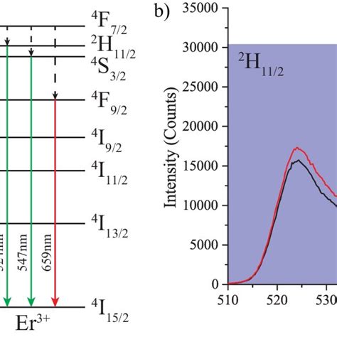 A Erbium Ytterbium Energy Level Diagram B Example Erbium Ytterbium