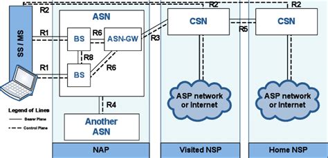 Wimax Forum Network Reference Model [7] Download Scientific Diagram