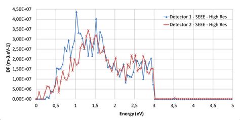 26 Case 6 Measured Energy Distribution Functions Of Secondary