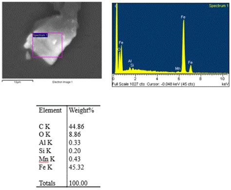 Sem Eds Analysis For Problem Solving In The Food Industry