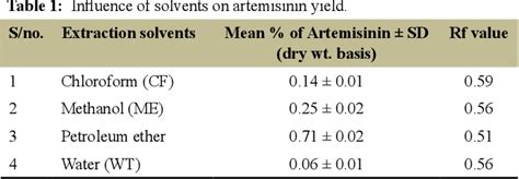 Table 1 From A Validated Hptlc Quantification Of Artemisinin From Different Extracts Of