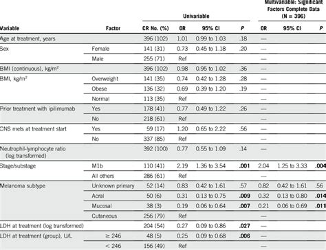 Univariable And Multivariable Associations Between Baseline Factors And Cr Download Scientific