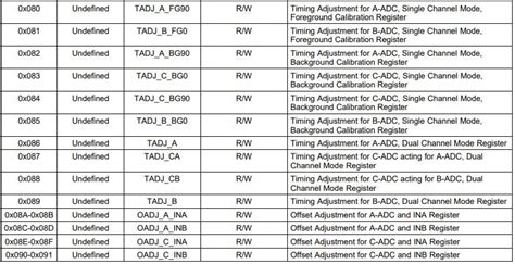 ADC DJ RF About Register Setting Data Converters Forum Data Converters TI E E Support