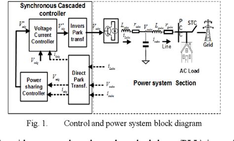 Figure 1 From Small Signal Modeling Of Inverter Based Grid Connected Microgrid To Determine The
