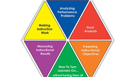 Mager Analyzing Performance Problems More Than A Tool For Training