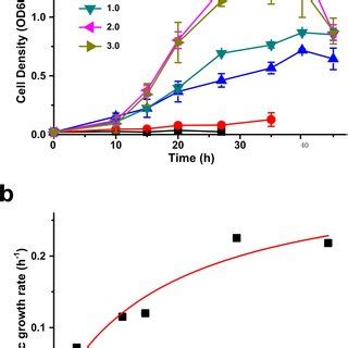 HPLC And ESI MS Analysis Of Nicotinamide Degradation By Alcaligenes Sp