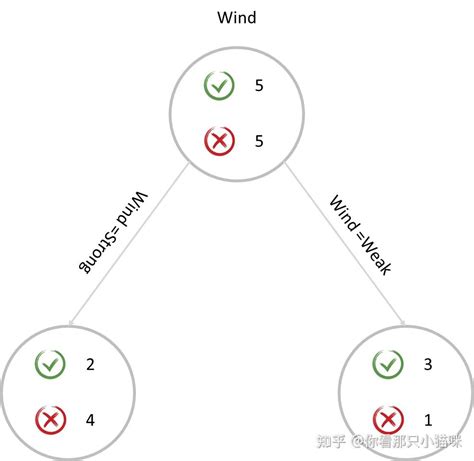 决策树decision Tree和信息熵entropy 知乎