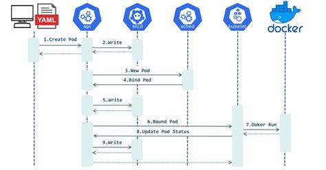 Kubernetes Introduction For Starters Dev Community
