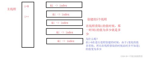 linux操作系统之线程创建 linux 开启线程 csdn博客