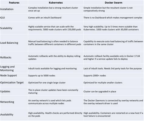 Kubernetes Vs Docker Swarm — A Comprehensive Comparison Hackernoon