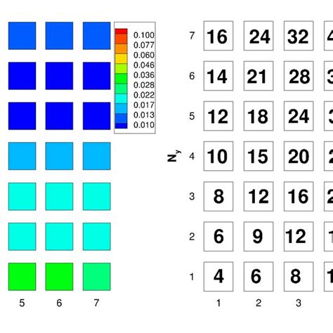 Truncation Error Estimation In Log Scale For Different Combinations