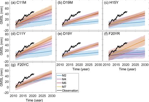 Global Mean Sea Level Estimated From Satellite Observations Over The
