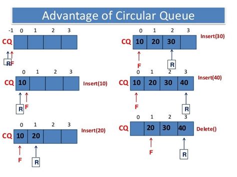 Circular Queue Pptx Circular Queue Pptx