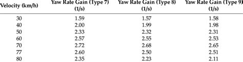 Simulation Results For Yaw Rate Gain Given Different Vehicle Speeds And