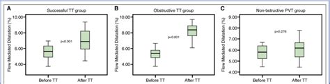 box plot graphs comparing the percentage of flow mediated dilatation