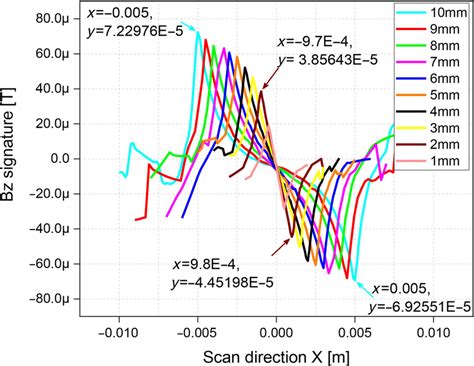 Bz Characteristic Signal For D 2 Mm And With Different Crack Lengths