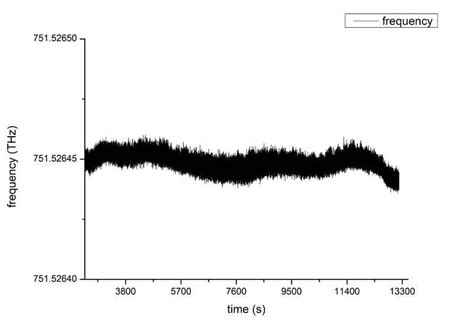 I Am Trying To Stabilize Laser Frequency With PID Controller Physics Forums