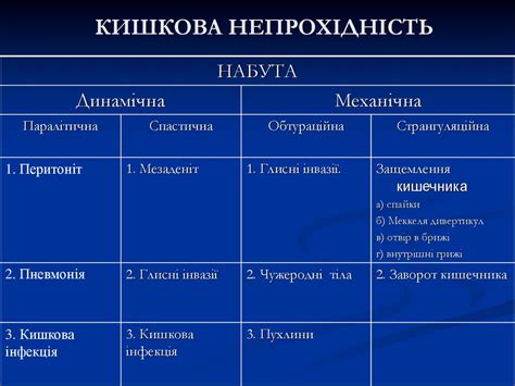 Набута кишкова непрохідність Інвагінація кишечника Спайкова кишкова