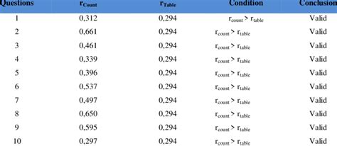 Instrument Validity Test Variable Y Sales Download Scientific Diagram