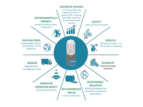 Biodose Block Biosecurity Solutions