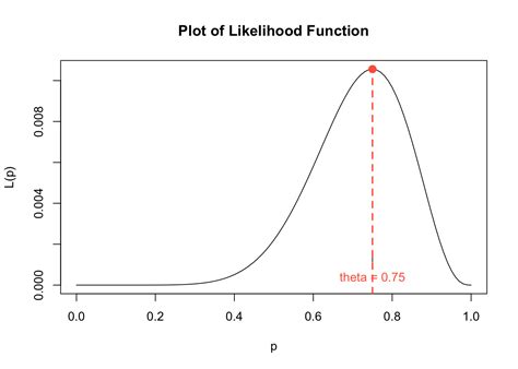 Statistical Methods Exploring The Uncertain 41 Maximum Likelihood Estimation
