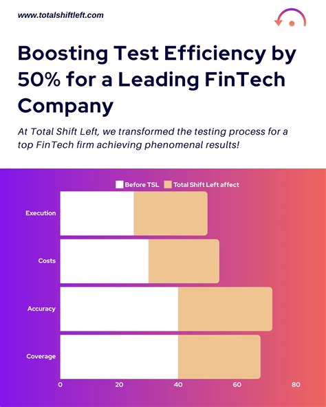 fintech testautomation softwaretesting efficiency shiftleft