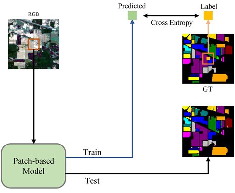 Remote Sensing Free Full Text Shallow Guided Transformer For Semantic Segmentation Of