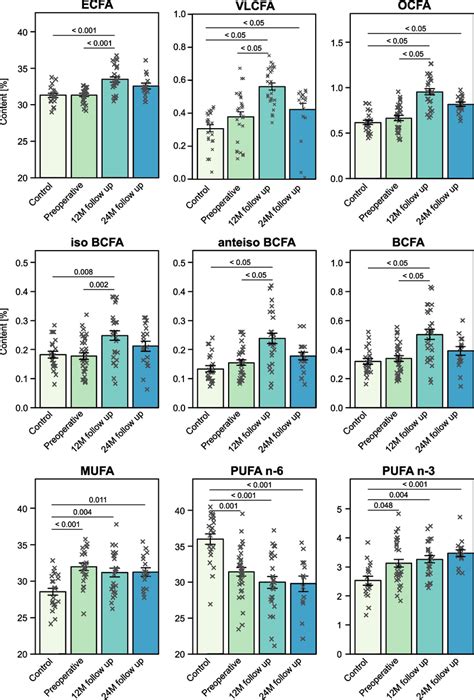 The Serum Fatty Acid Content Of Main Fatty Acid Groups In The Serum