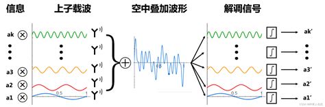 无线通信学习之——ofdmofdm的公式fbmc的公式 Csdn博客