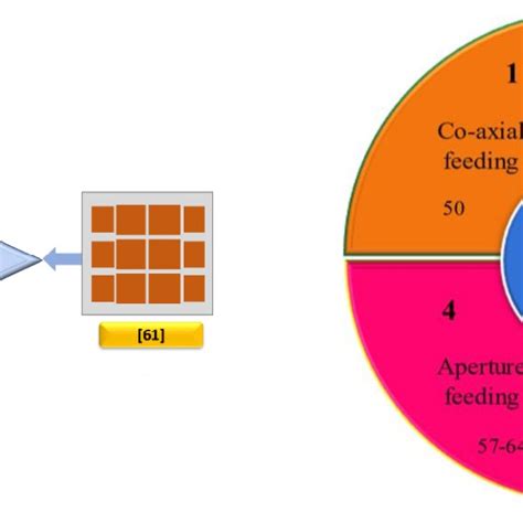 Pdf Circularly Polarized Antennas Using Characteristic Mode Analysis