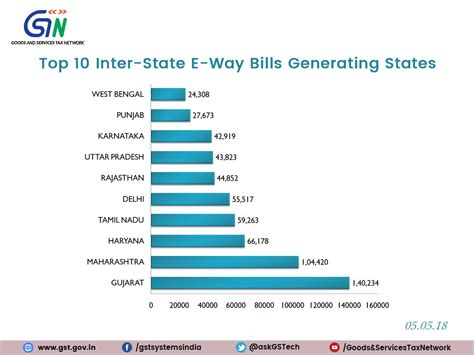 Top 10 States Generating Eway Bills