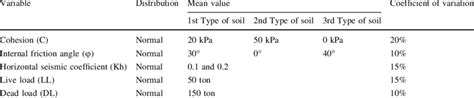 Variable Statistical Characteristics Download Scientific Diagram