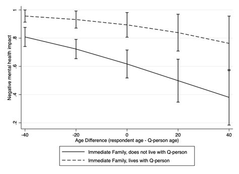 Predictive Margins Of Model 1b Reporting Negative Mental Health