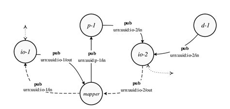 a directed graph constructed using the different types of adapters