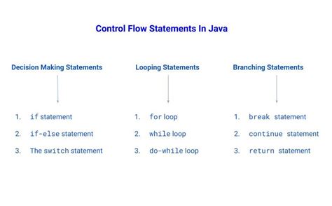Day 3 Control Flow In Java Mastering Loops Conditionals And… By