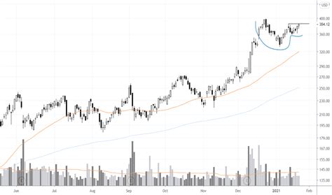 Mdb Stock Price And Chart — Nasdaq Mdb — Tradingview