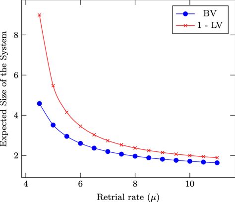 retrial rate versus expected size of the system—m m 1 download