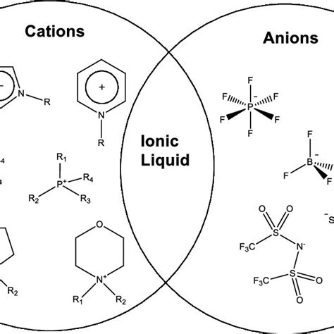 Common Cations And Anions In Ionic Liquids Download Scientific Diagram