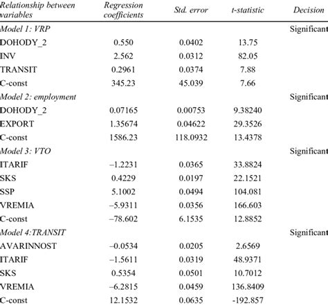 Results Of The Regression Model And Significance Assessment By T