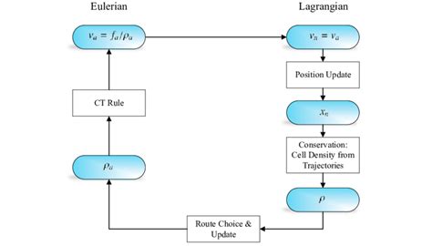 Flow Diagram Of The Proposed Semi Lagrangian Framework Download Scientific Diagram