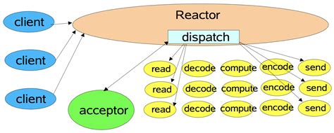 Java Tutorials 09 NIO Netty 扔掉笔记 ᐛ