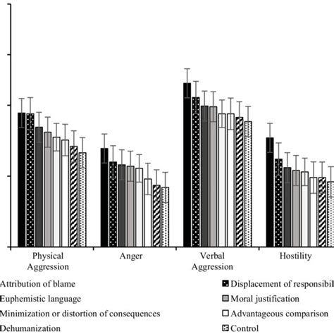 Average Bars And Standard Deviations Error Bars In Advertising Download Scientific Diagram