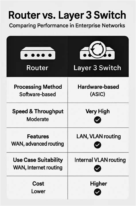 Router Router Vs Layer 3 Switch Via Mukesh 👏👏 Follow And Like Router