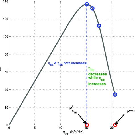 Eta Text Ee Eta Text Se Tradeoff Curve As A