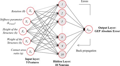 Constructed Architecture Of Multilayer Perceptron Neural Network Download Scientific Diagram