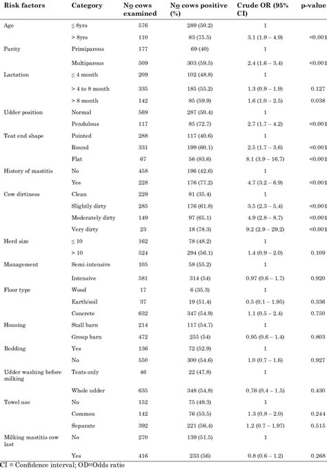 Results Of Univariable Mixed Effect Logistic Regression Analysis Of Po Download Scientific