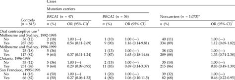 Age Adjusted Risk Of Invasive Breast Cancer Associated With Oral