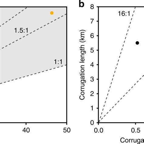 Dimensions And Aspect Ratios Of Domes Of Metamorphic Core Complexes Download Scientific Diagram